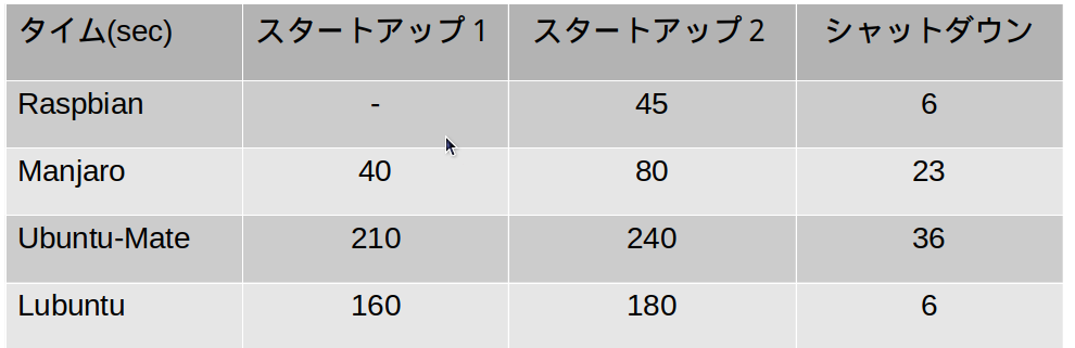 4-OS on Raspberry Pi 4 : （スタートアップ・シャットダウン時間）: 私的電脳快適論